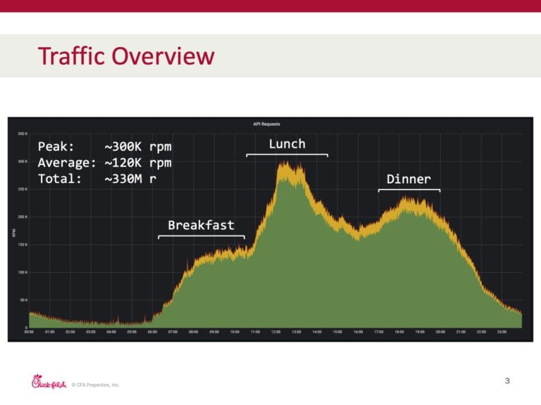 Kubernetes GitOps at Scale from Chick-fil-A | Speedscale Kubernetes GitOps at Scale from Chick-fil-A | Speedscale