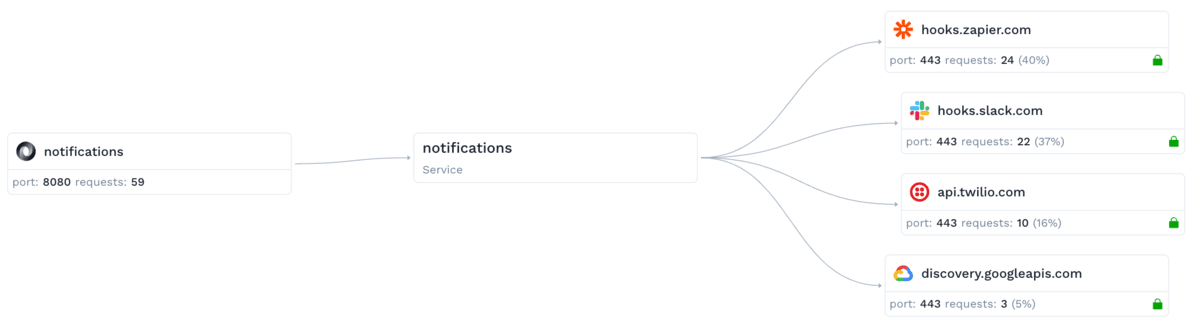 Continuous Performance Testing In Ci Pipelines Circleci Speedscale