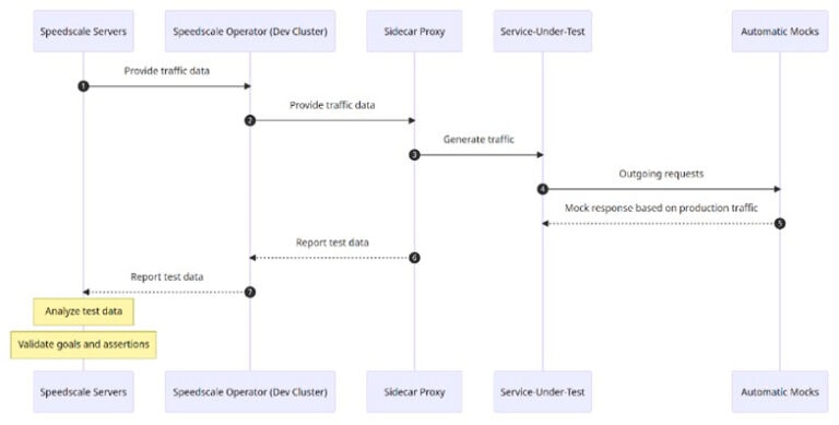 The Ultimate Guide To Performance Regression Testing Speedscale