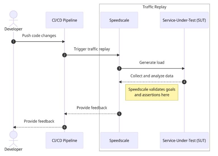 The Ultimate Guide To Performance Regression Testing Speedscale